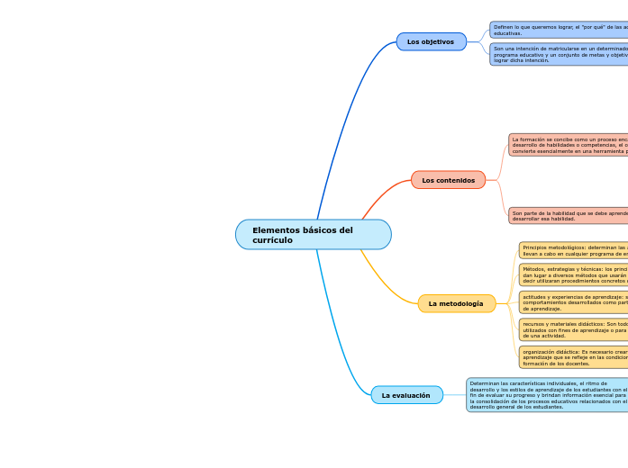 Elementos básicos del currículo - Mind Map